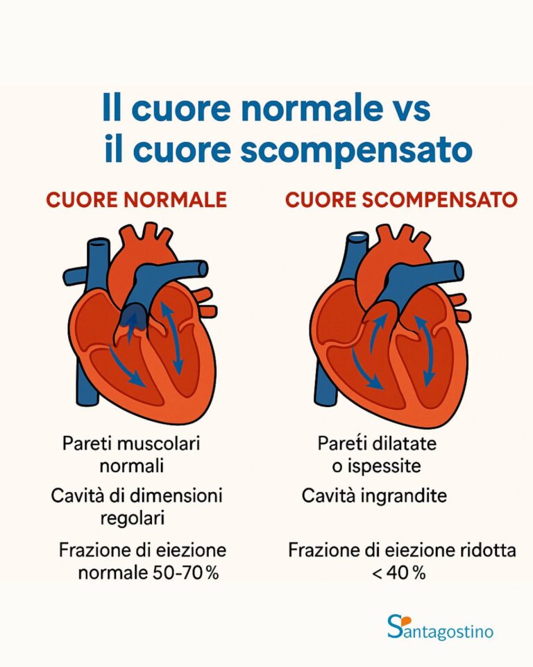 Lo scompenso cardiaco, quando preoccuparsi - Santagostino Busto Arsizio
